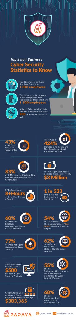 Cyber Security Statistics: Numbers Small Businesses Need To Know - Papaya Technologies